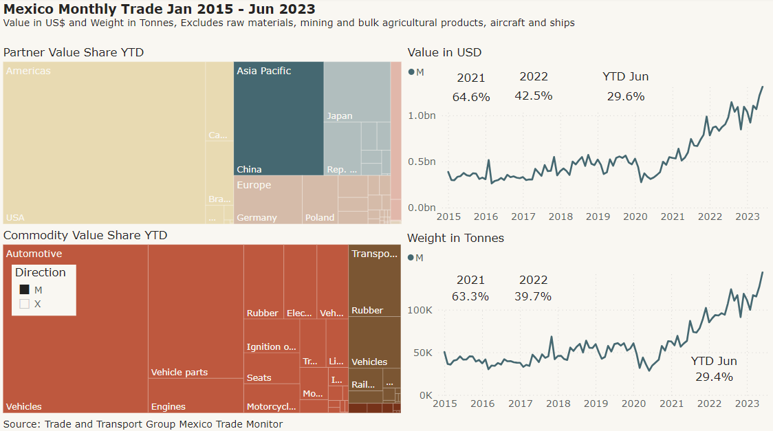 Strong Mexican Trade Performance Continues in 2023 - Trade Data Service Strong Mexican Trade Performance Continues in 2023 - Trade Data Service